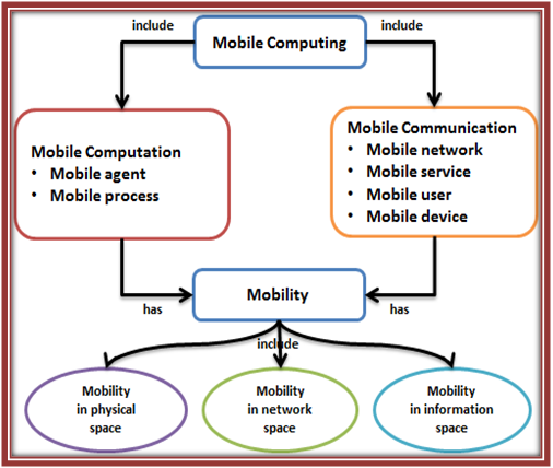 Architecture Of Mobile Computing Ns3 Projects