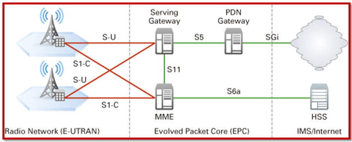 Lte Architecture Ns3 Projects